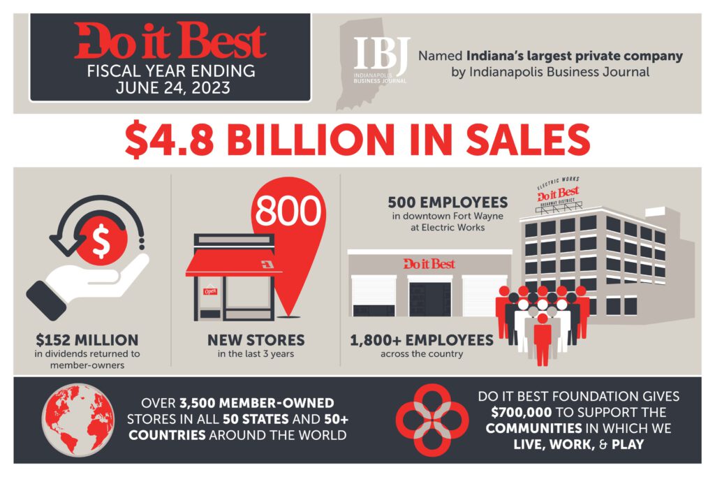 Do it Best reports $4.8 billion in sales for 2023 fiscal year | Do it Best