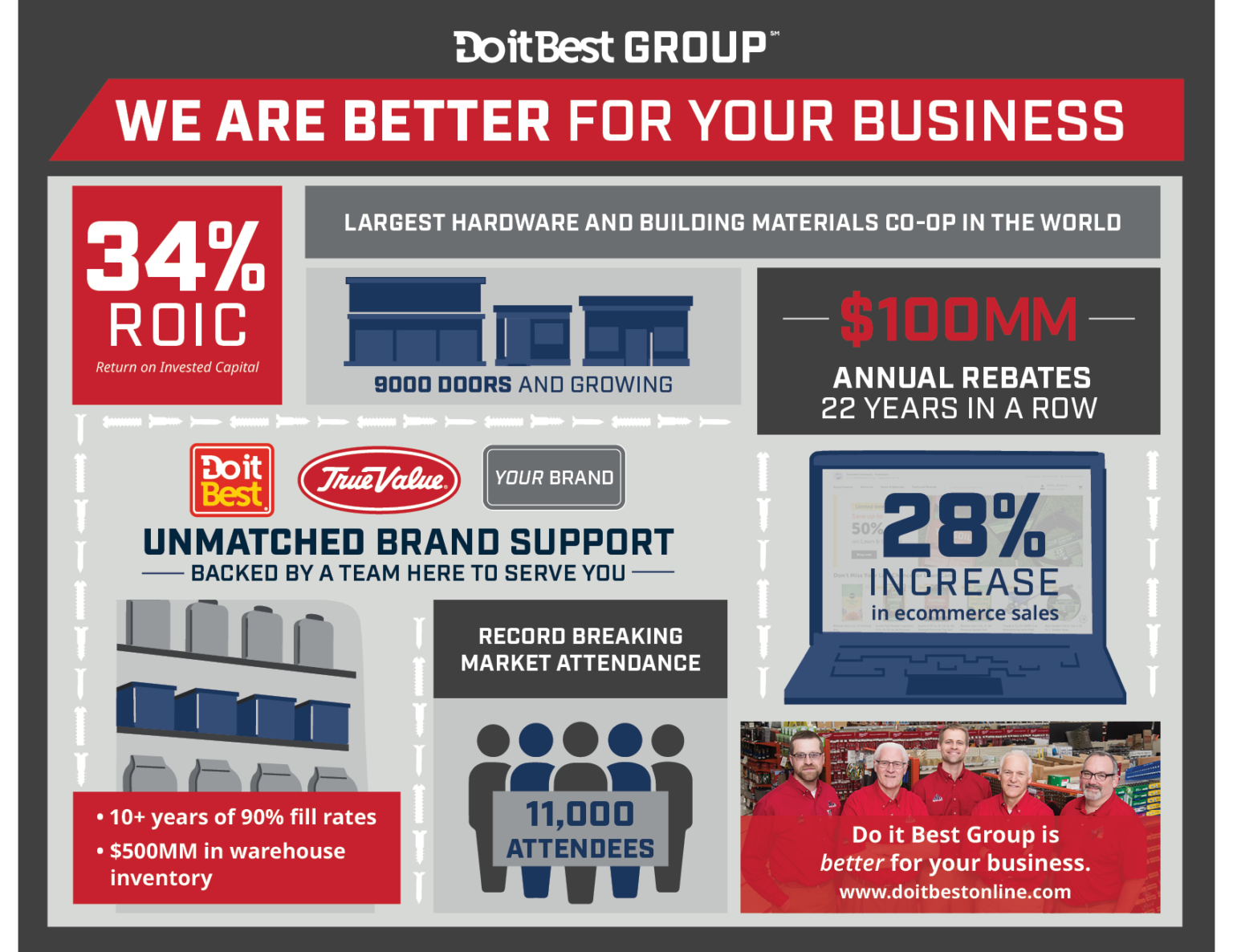 Do it Best and True Value report strong year end & new Q1 results ...